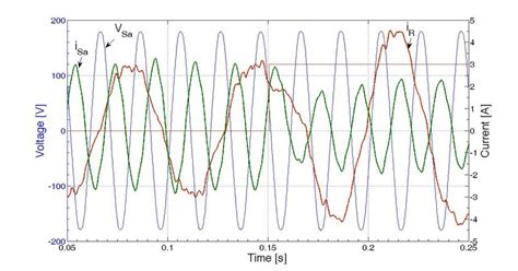 Stator Phase Voltage Stator Phase Current And Rotor Phase Current And