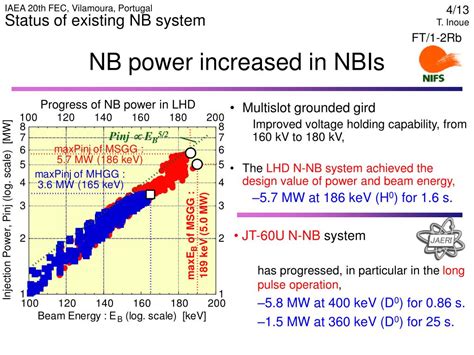 Ppt Neutral Beam Injection Randd On Ion Sources And Accelerators Powerpoint Presentation Id