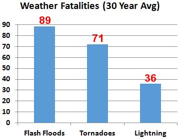 NWS Babe Rock AR Flood Safety Awareness Week