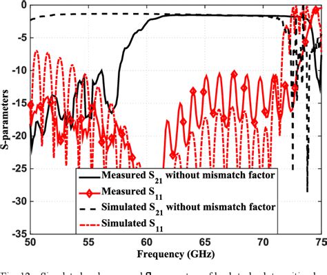 Figure 10 From Design And Validation Of Microstrip Gap Waveguides And Their Transitions To