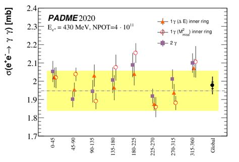 Cross section for the process e e γγ measured in different ECAL Download Scientific