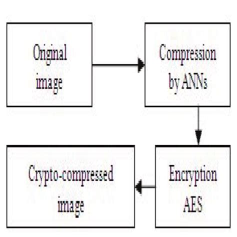 Diagram Block Of The Algorithm Aes Version 128 Bits Download