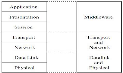 2 The Osi Model And Middleware Download Scientific Diagram