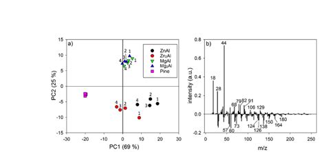 Principal Component Analysis Of Mbms Pyrograms From Catalyzed And