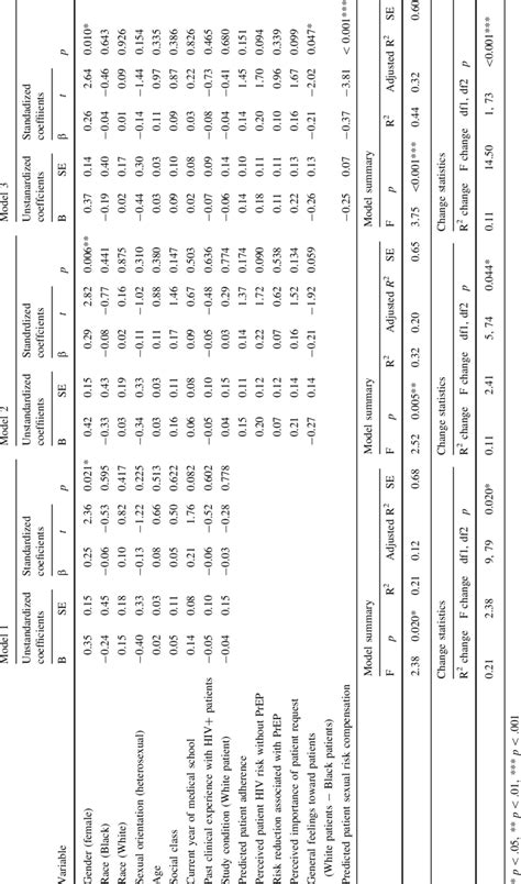hierarchical linear regression predicting participant willingness to