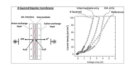Catalytic Polyelectrolyte Multilayers At The Bipolar Membrane Interface Acs Applied Materials