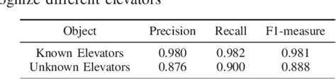 Table Iii From An Autonomous Elevator Button Recognition System Based On Convolutional Neural