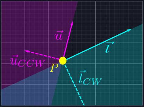 Sending Out Rays A Trig Less Line Of Sight Algorithm In Two Dimensions