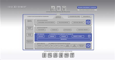 Edgex Foundry On Linkedin Why Edgex Edgex Foundry The Open Source Edge Platform