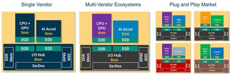 Why The Industry Is Shifting To Chiplet Designs By Emily Yan Chip Design Insider Jun 2025