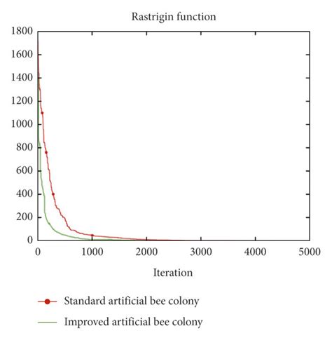 Convergence Rate Contrast Curve A Rastrigin Function B Ackley Download Scientific Diagram