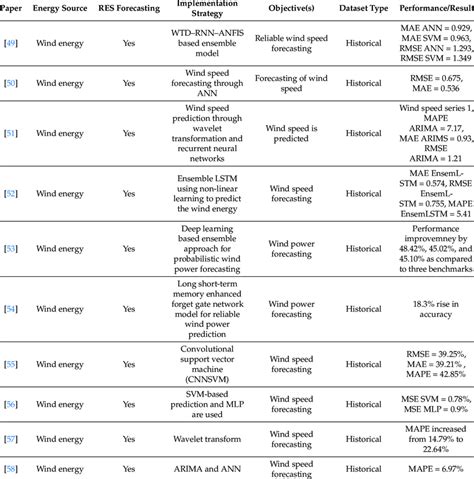 Summary Of Literature On Wind Energy Forecasting Download Scientific Diagram