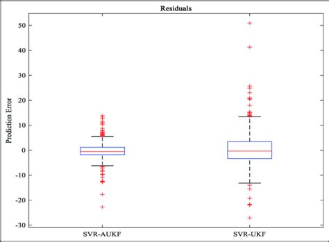 Boxplot Of The Prediction Residuals Of Svr Aukf And Svr Ukf With The Download Scientific