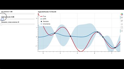 Visualization Of Hyperparameter Effects In Gaussian Process Regression