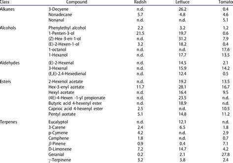 Volatile Organic Aroma Compounds In Control Vegetable Sample Nd
