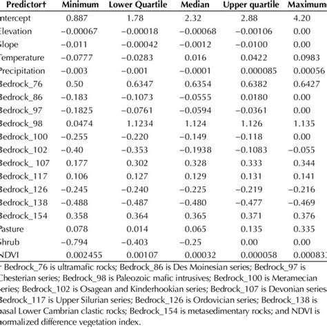 Geographic Weighted Regression Model Coeffi Cients Summary Download Table