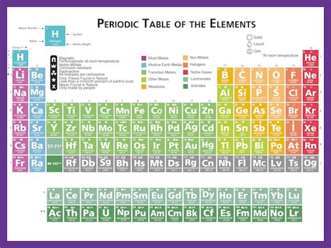 Periodic Table Of Elements With Solid Liquid And Gases