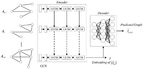Dynamic Network Representation Learning Method For Social Network Platform Eureka Patsnap