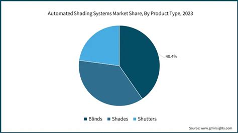 Automated Shading Systems Market Size And Share Report 2032