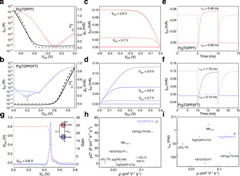 Oect Device Characterization Of Pgtdppt And Pgtdpp2ft A B Transfer
