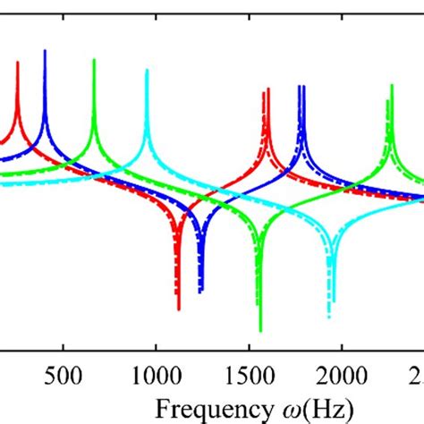 Geometric And Material Properties Of The Rotating Blade System
