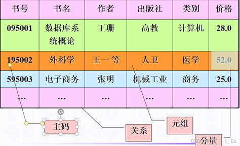 【mysql 一周速成mysql】 第一篇 基础从概念模型到mysql实现 Csdn博客