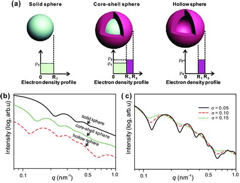 Illustration Of A The Electron Density Profiles Of Solid Core Shell