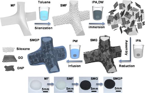 Schematic Illustration Of The Gnp Rgo Foam Composites Preparation