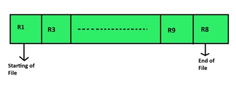 Sequential File Organization In Database Geeksforgeeks