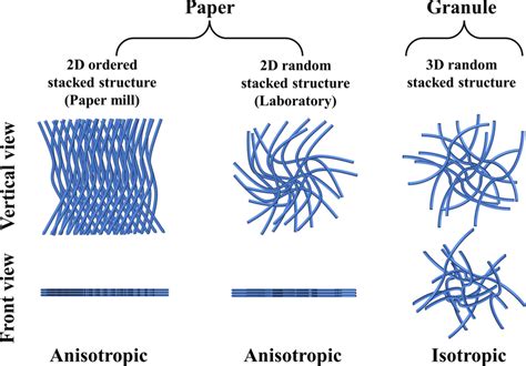 different stacked structures of cellulosic fibers fiber granules had a