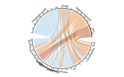 Plot Otu Circle For Phyloseq Class Object — Circlepq • Miscmetabar