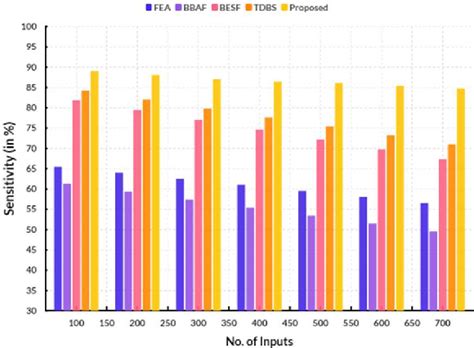 Figure 3 From Mitigating Ddos Attacks Using Sdn Based Network Security