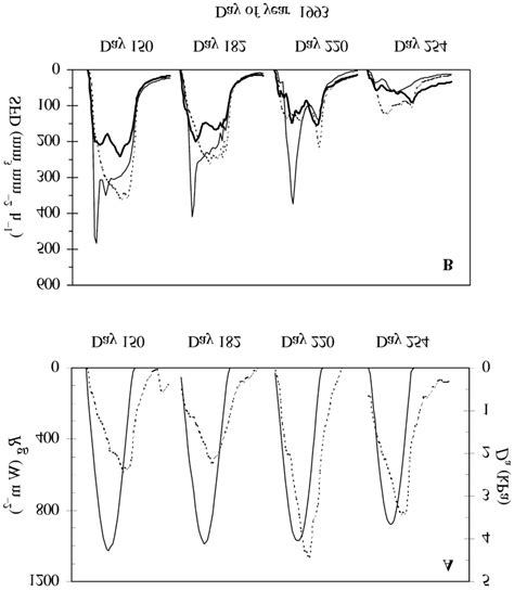 Daily Variations In Climatic Variables And Xylem Sap Flow Density On