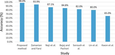Comparison Of The Classification Accuracy With The Best Results From