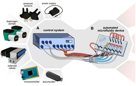 Xuhai Huang On Linkedin Microfluidics Automation Bioanalytical