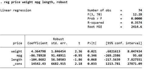 Regression Assumptions In Stata For Beginners The Data Hall