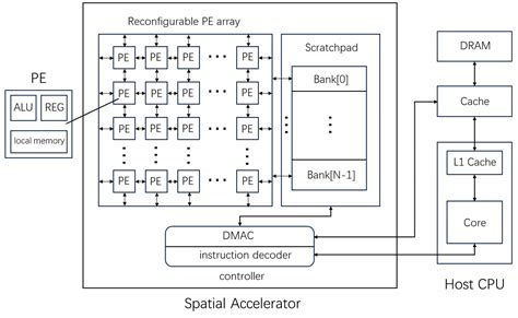 Grmd A Two Stage Design Space Exploration Strategy For Customized Rnn Accelerators
