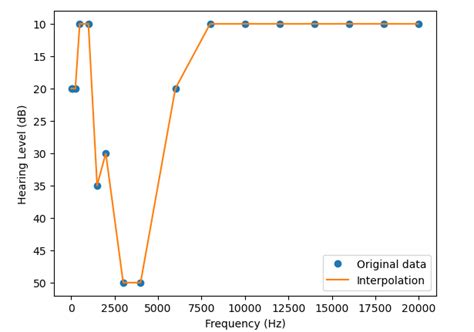 Roon Dsp Procedural Eq Convolution To Aid Sound Induced Hearing Loss