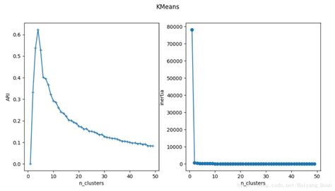 Python机器学习——k Means聚类python Sklearn中kmeans的x形式 Csdn博客