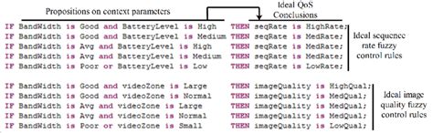 Fuzzy Rules That Deduce Ideal Qos Download Scientific Diagram