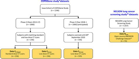 Airway Detection In Copd At Low Dose Ct Using Deep Learning And Multiparametric Freeze And Grow