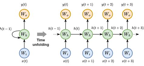 Neural Networks And Reservoir Computing — Time Series Analysis With Python