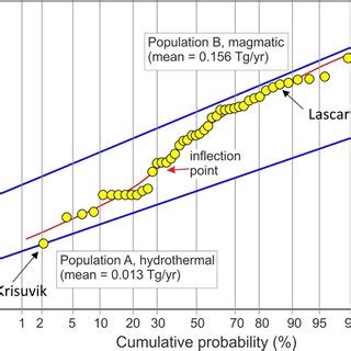 CO2 GSA method commonly applied to partitioning complex distribution of ...