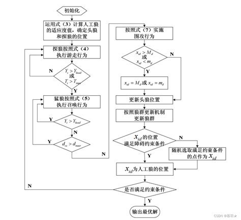 基于群智能的路径规划算法（五） 狼群算法 Csdn博客