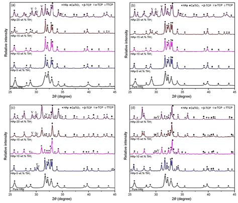 xrd patterns of hap with different tih 2 contents sintered at a 900