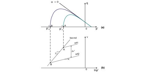 Successive Yield Surfaces Isotropic Normal Compression Line Iso Ncl
