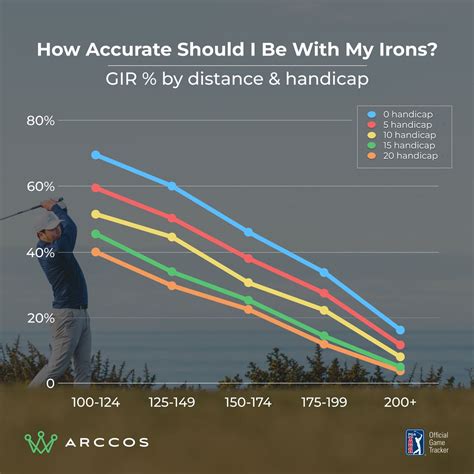 How Far Do Amateur Golfers Hit Their Irons Find Out How You Compare