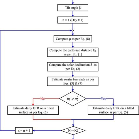 Computation Procedure To Calculate The Sr For Certain Tilts Angle β