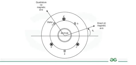 Difference Between Bldc Motor And Pmsm Motor Geeksforgeeks