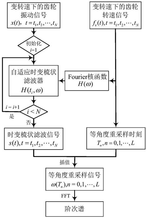 Variable Speed Gear Fault Signal Extraction Method Diagnosis Method And System Based On